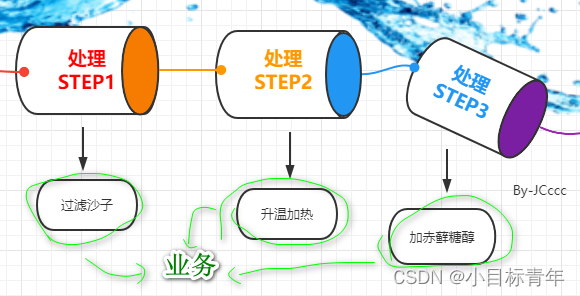 Springboot 使用管道设计模式 实践案例玩一玩spring 使用管道模式的代码 Csdn博客