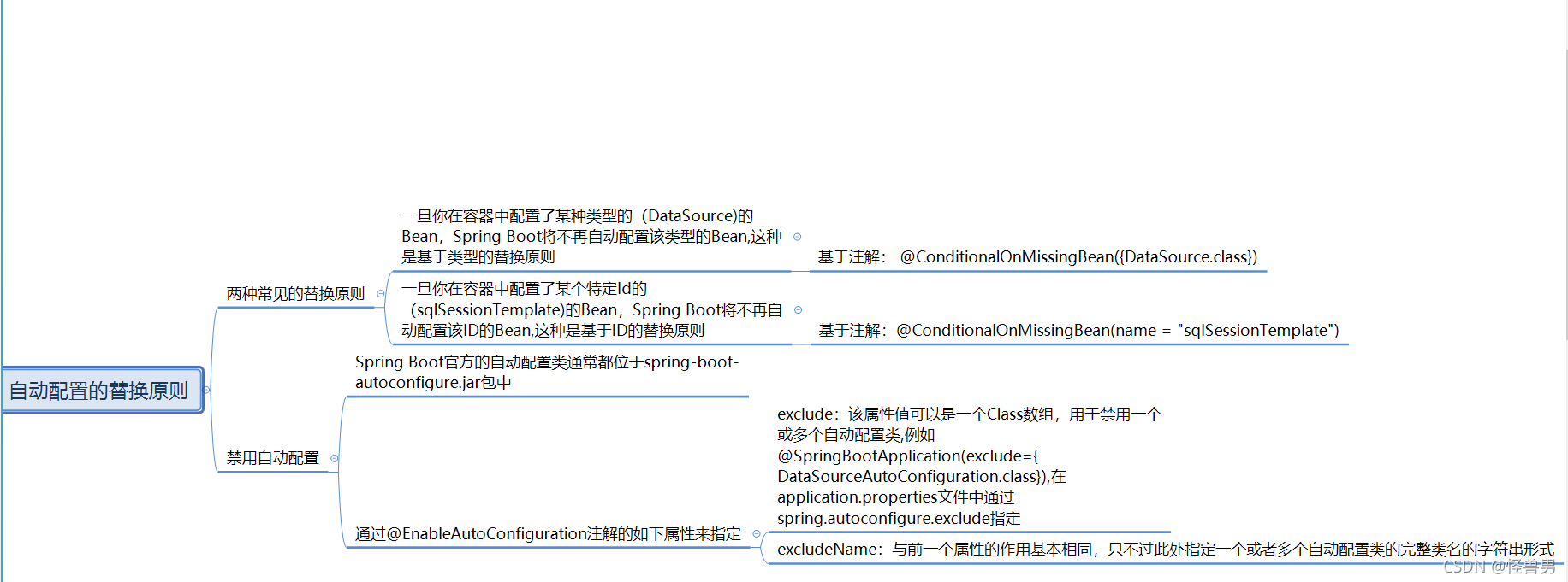 【springboot】springboot学习笔记day04 Csdn博客 7220