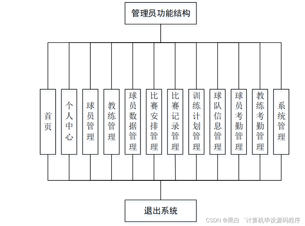 java/php/node.js/python基于springboot的球队管理系统【2024年毕设】_球队管理系统php-CSDN博客