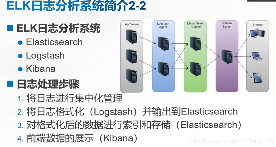 为什么要使用ELK-----EKL的原理 ---以及ELK的配置 详细！ 小白都能懂_ekl管理-CSDN博客