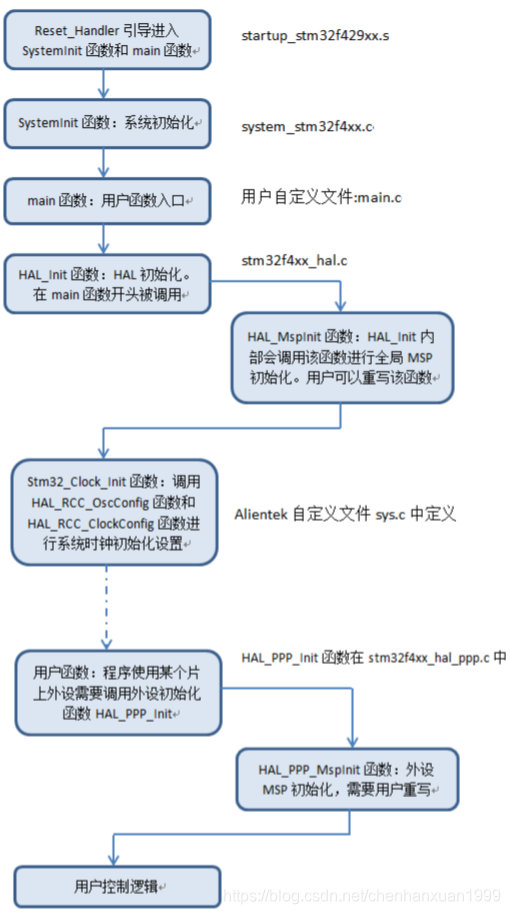 [STM32] NOTE07-STM32使用HAL库之Msp回调函数理解_msp函数-CSDN博客