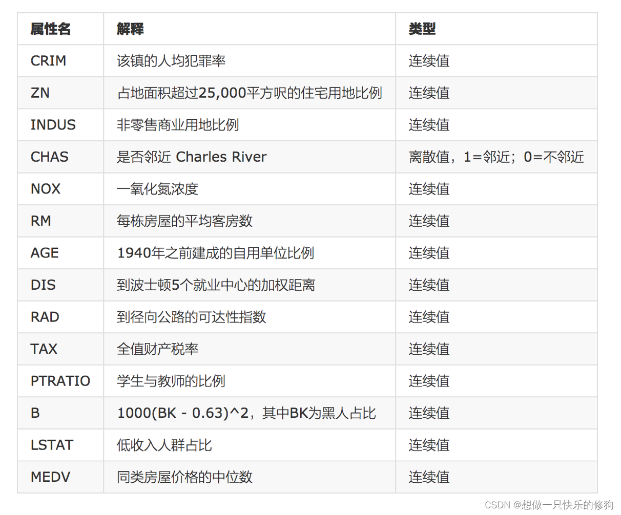 【机器学习实战】使用sklearn中的LinearRegression或SGDRegressor实现波士顿房价的回归预测_采用 scikit ...