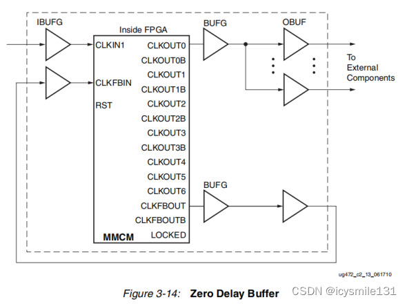 Xilinx 7系列MMCM/PLL的使用模型_xilinx mmcm-CSDN博客