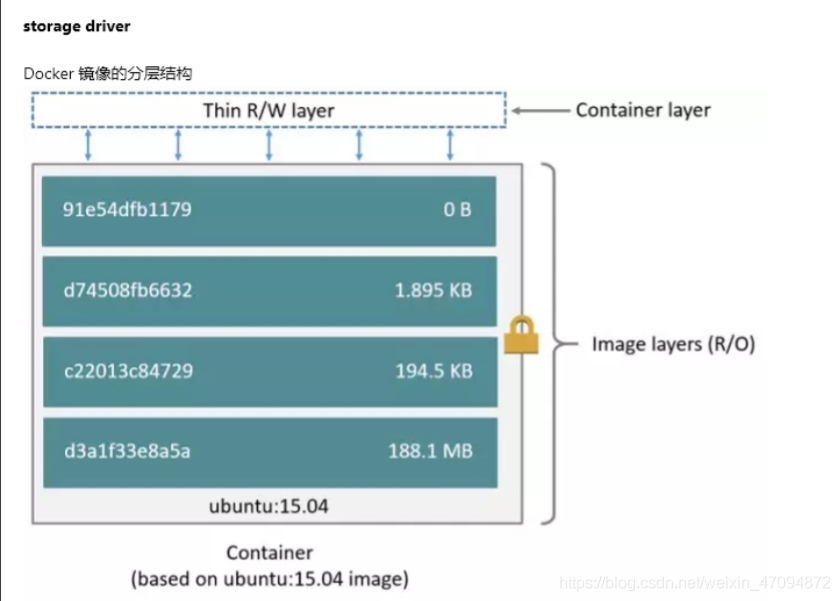 Docker存储详解-CSDN博客