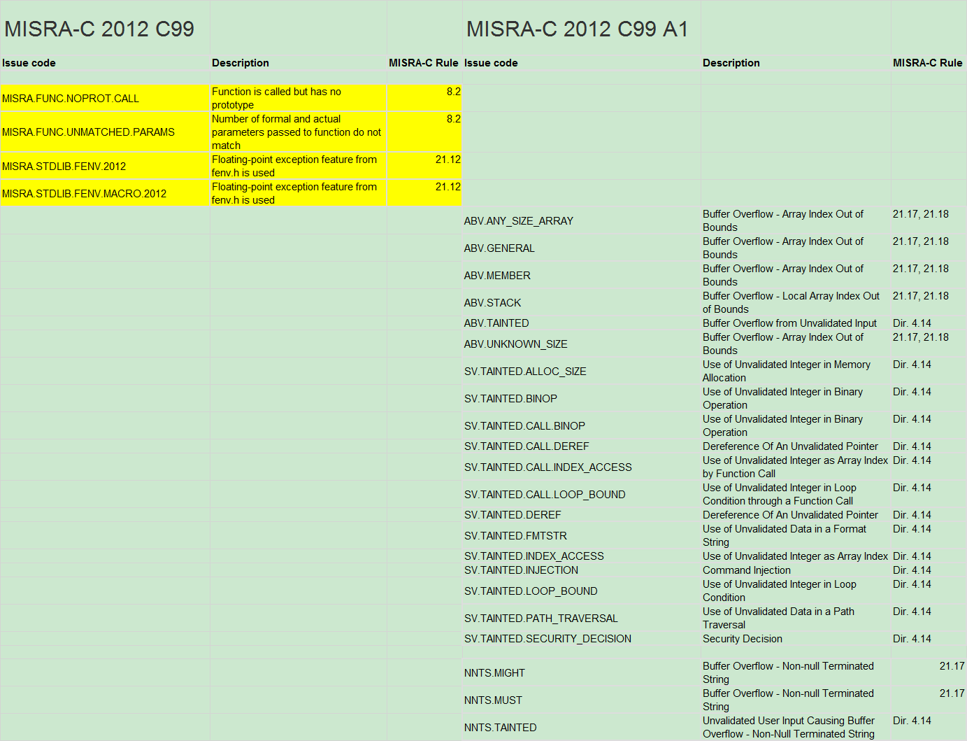MISRA-C 2012 Amendment 1-CSDN博客