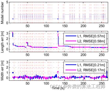 论文解读--L-Shape Model Switching-Based Precise Motion Tracking of Moving ...