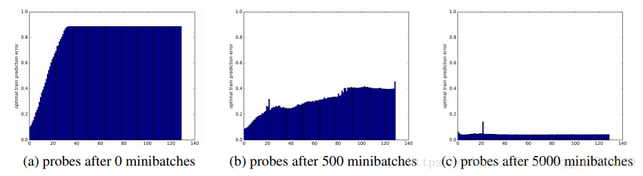 Understanding intermediate layers using linear classifier probes （2016）摘要-CSDN博客