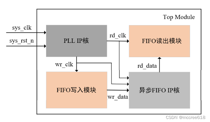 基于Quartus II 的FIFO IP核模块_quartus ii fifo-CSDN博客