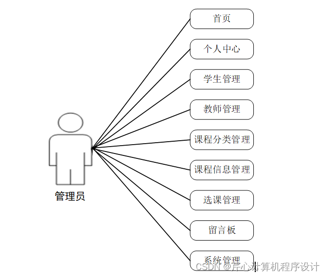 计算机毕业设计springboot基于java的第二课堂选课系统的设计与实现gb19y9【附源码数据库部署lw】基于java的学生选课平台设计与实现 Csdn博客