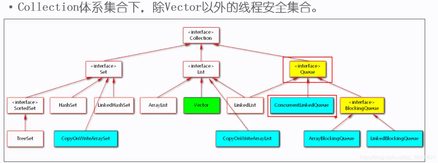javaSE学习之Queue接口_queue q java-CSDN博客