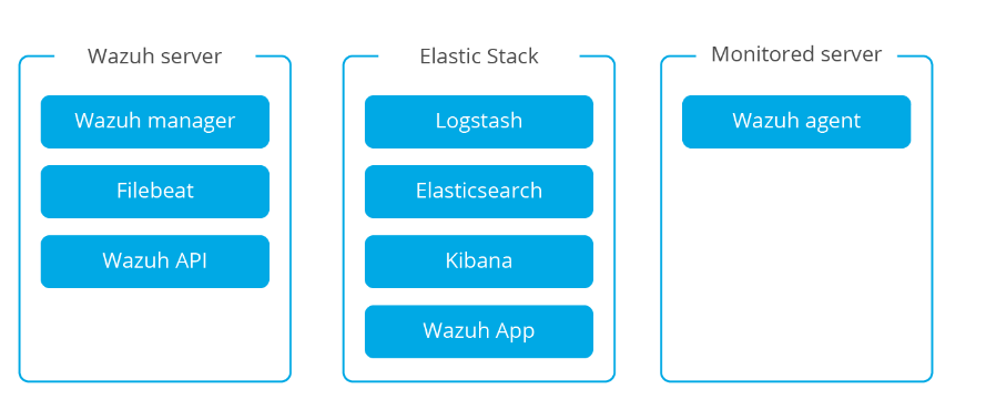 Wazuh部署与配置-CSDN博客