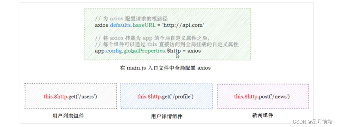 Vue3中全局配置axiosvue3全局挂载axios Csdn博客
