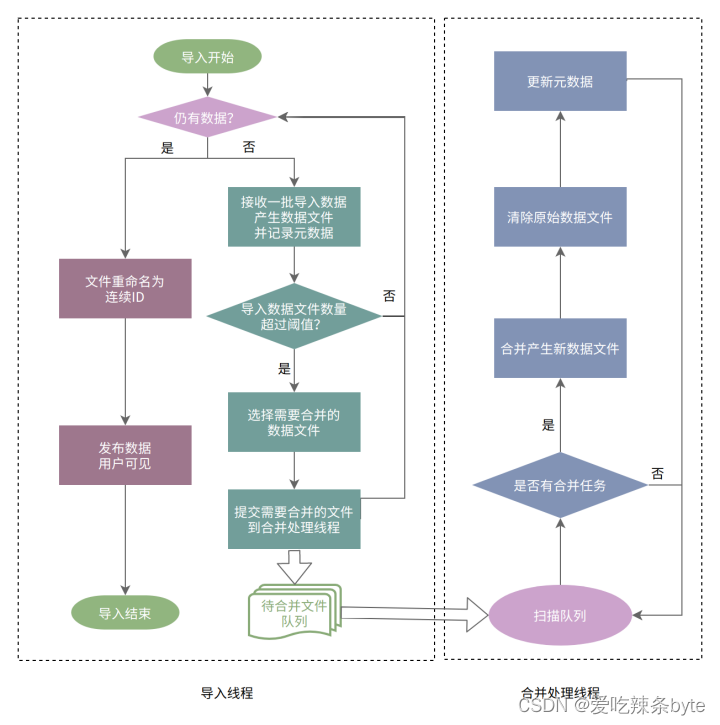第3.2章：Doris2.0进阶使用——Compaction机制_doris compaction-CSDN博客