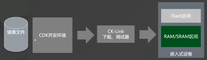 剑池CDK快速使用指南_cdk 查看 外设 svc-CSDN博客
