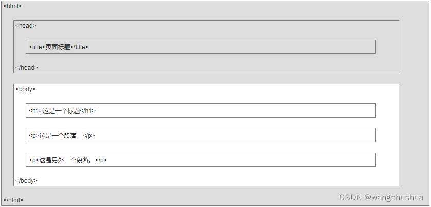 html学习第一课-CSDN博客