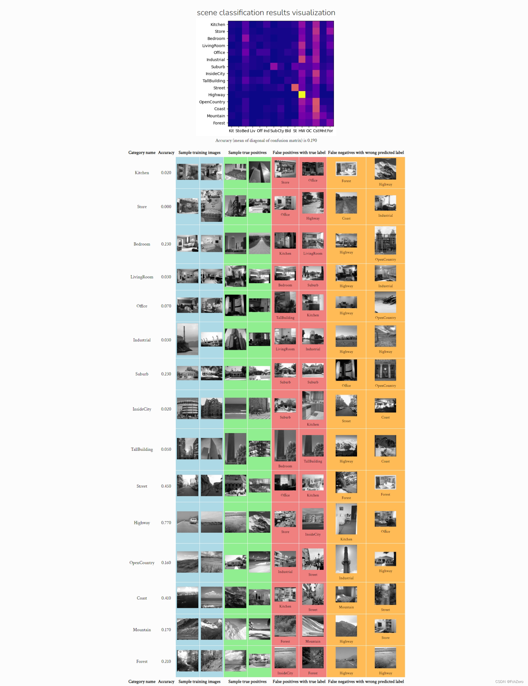高级计算机视觉实验—使用词袋模型进行场景识别（Scene Recognition with Bag of Words）_assignment 3: scene recognition with ...