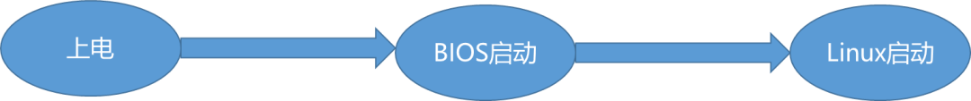Linux启动流程 梳理| 思维导图 | 流程图 | 值得收藏_linux启动步骤-CSDN博客