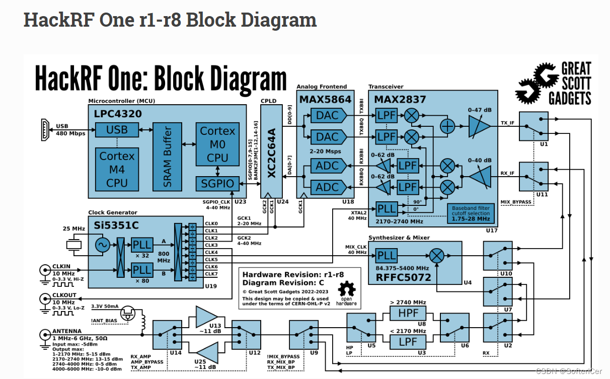 HackRF One Block Diagram_hackrf one 工作原理图-CSDN博客