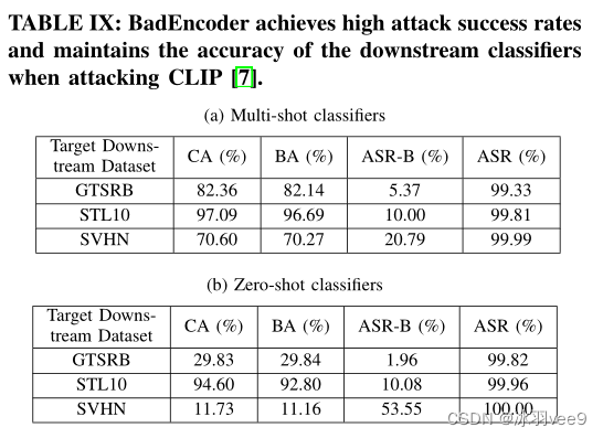 BadEncoder: Backdoor Attacks to Pre-trained Encoders in Self-Supervised Learning-基于自监督学习预训练编码器的 ...