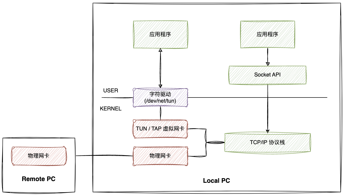 Linux 网络设备 - TUN/TAP_应用程序是怎样通过 tun 发送网络数据的-CSDN博客