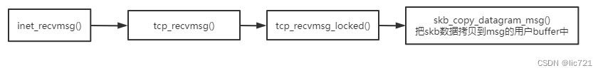 Linux内核的tcp源码入门一linux内核的tcp实现代码 Csdn博客