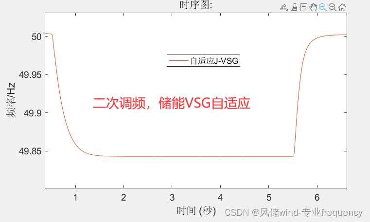基于模型预测控制（MPC）的改进虚拟同步机（VSG），MATLAB/Simulink仿真mpcVSG一次二次调频，电池储能电容变流器控制一次二次调频mpcVSG_mpc改进-CSDN博客