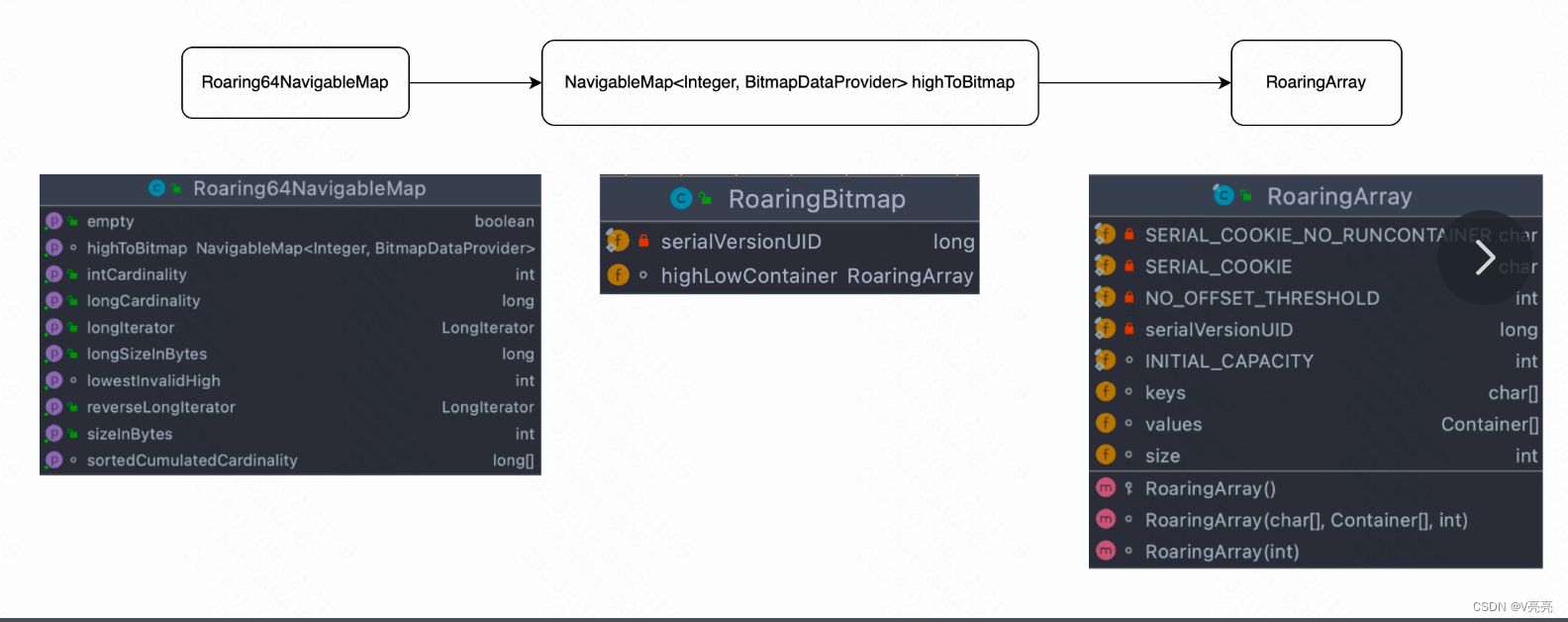 bitmap原理+性能优化实践_roaring64navigablemap-CSDN博客
