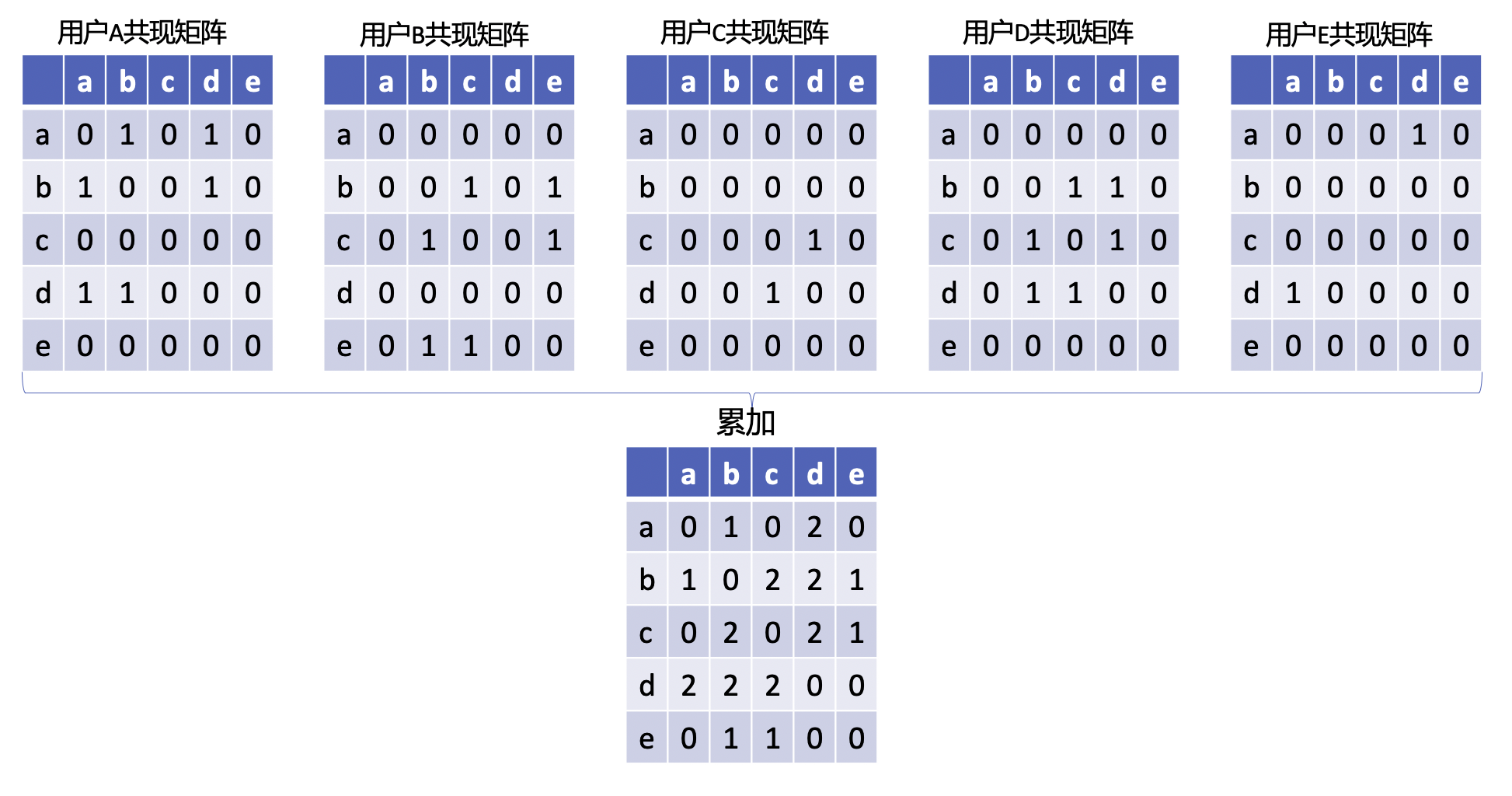 推荐算法实战项目:物品协同过滤算法itemcf原理以及案例实战附完整 Python 代码 Csdn博客