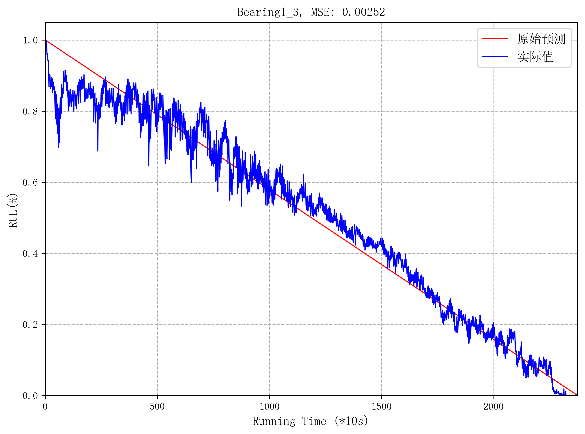 【轴承RUL预测代码】基于DRSN（深度残差收缩网络）_drsn代码-CSDN博客