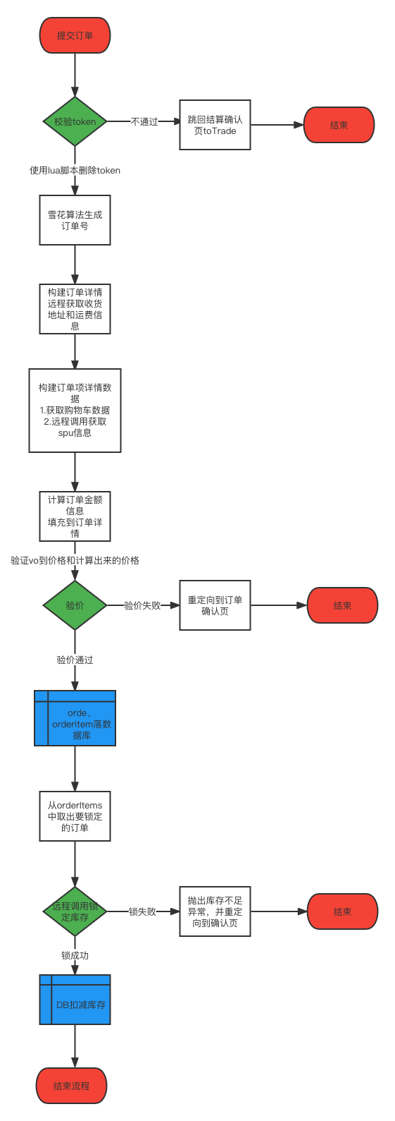 day19 提交订单跳转支付页_怎么制作跳转支付-CSDN博客