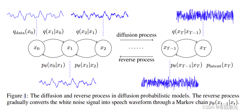 论文学习——DIFFWAVE: A VERSATILE DIFFUSION MODEL FORAUDIO SYNTHESIS-CSDN博客