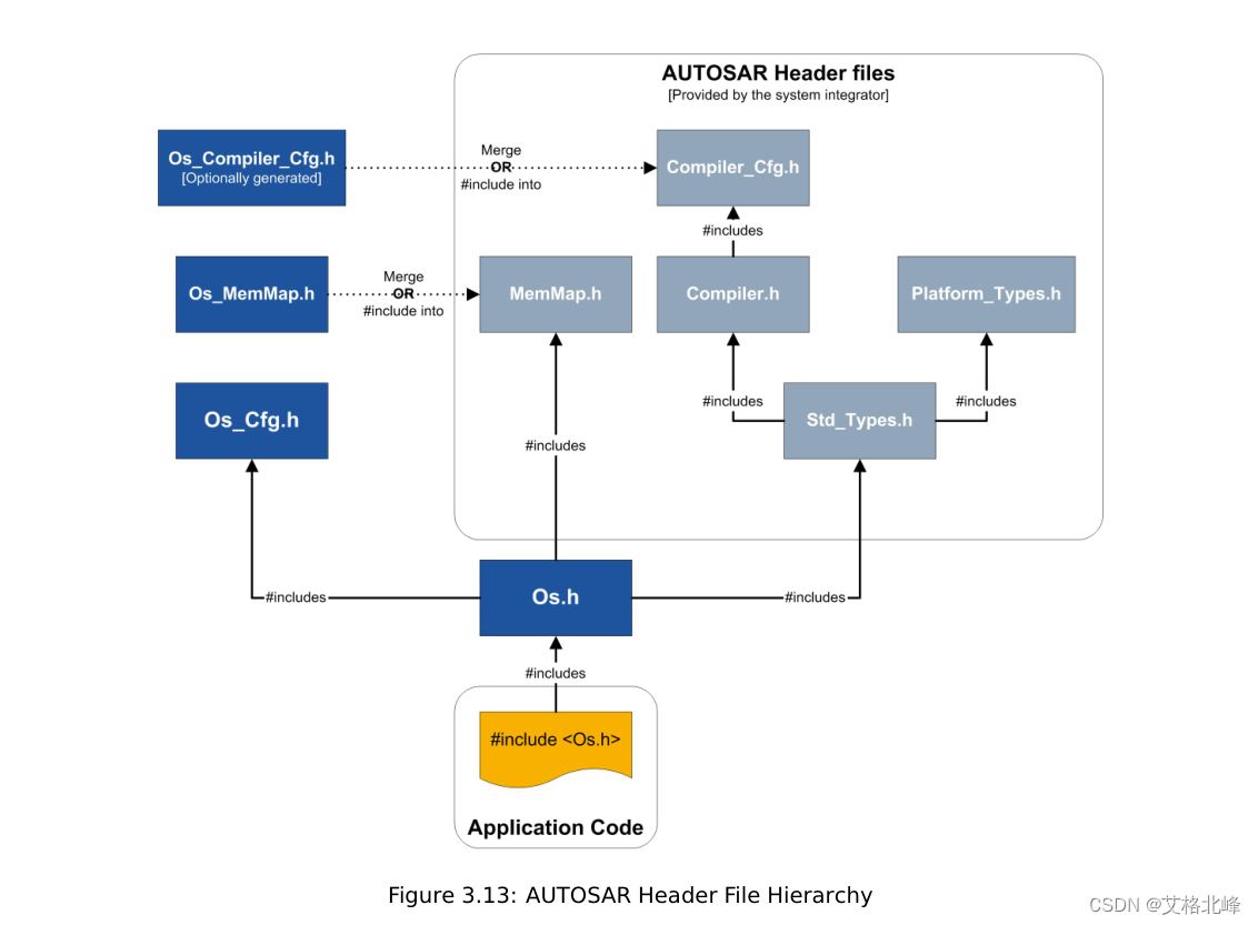 系统学习AutoSAR ETAS RTA-OS嵌入式操作系统（二）开发过程 Development Process_cfg os集成-CSDN博客