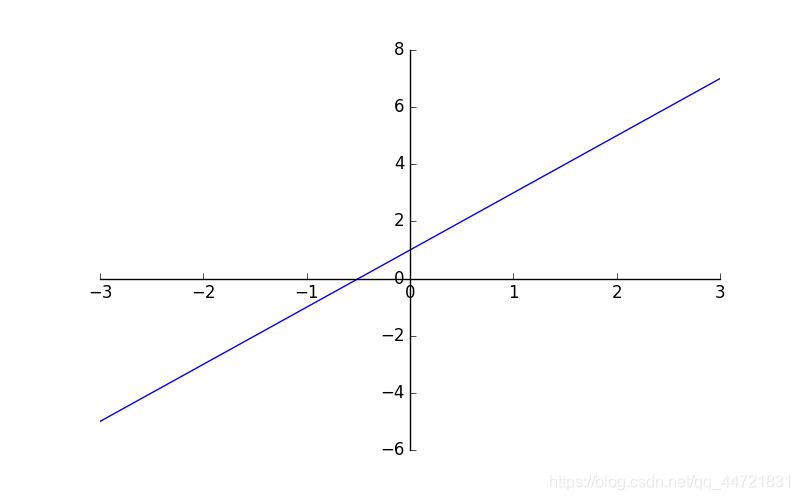 Matplotlib 中的 Legend 图例、annotation 标注、tick 能见度locupper Right Csdn博客