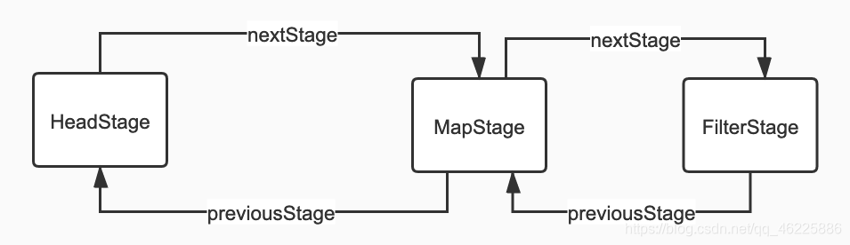 《流》 —— Java Stream原理解析，它为什么这么简洁又这么好用？_java stream流的原理-CSDN博客