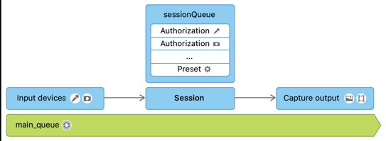相机AVCam: Building a Camera App-CSDN博客