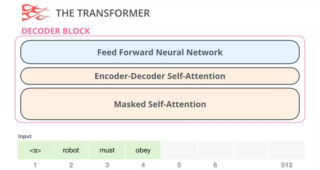 深入探索：GPT-2模型解析（1）——Transformer解码器-only视角_gpt2位置编码-CSDN博客