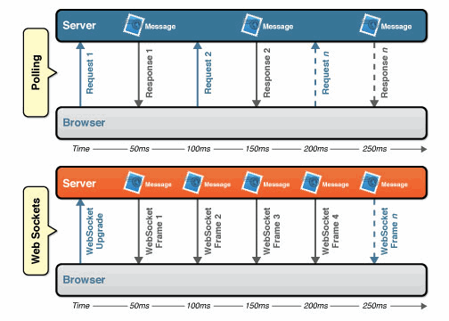 WebSocket（二）-WebSocket、Socket、TCP、HTTP区别_tcp +socket websocket-CSDN博客