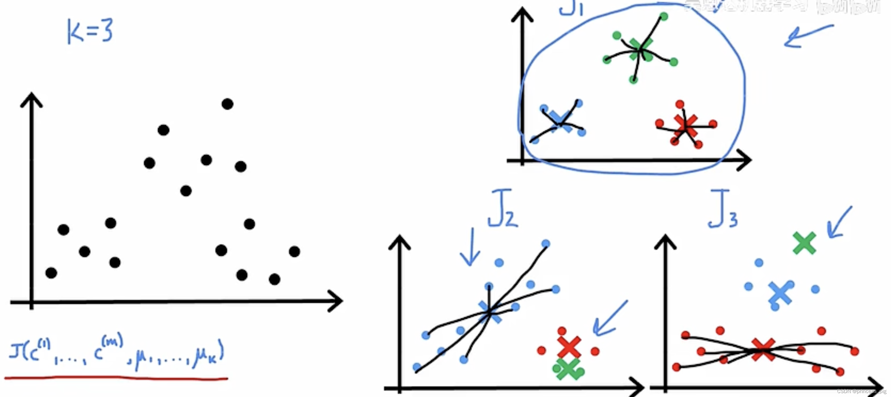 聚类算法（ Clustering Algorithm）： Csdn博客