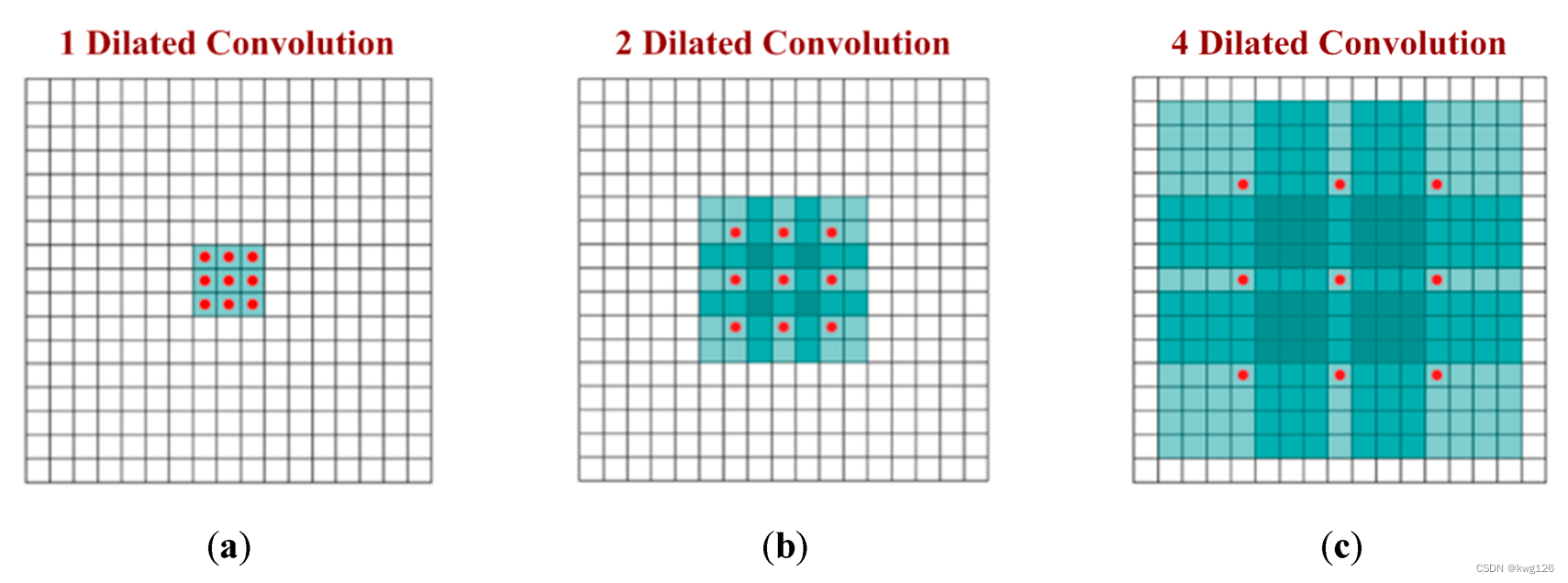 [论文总结]An Empirical Evaluation of Generic Convolution and Recurrent Networks For Sequence ...