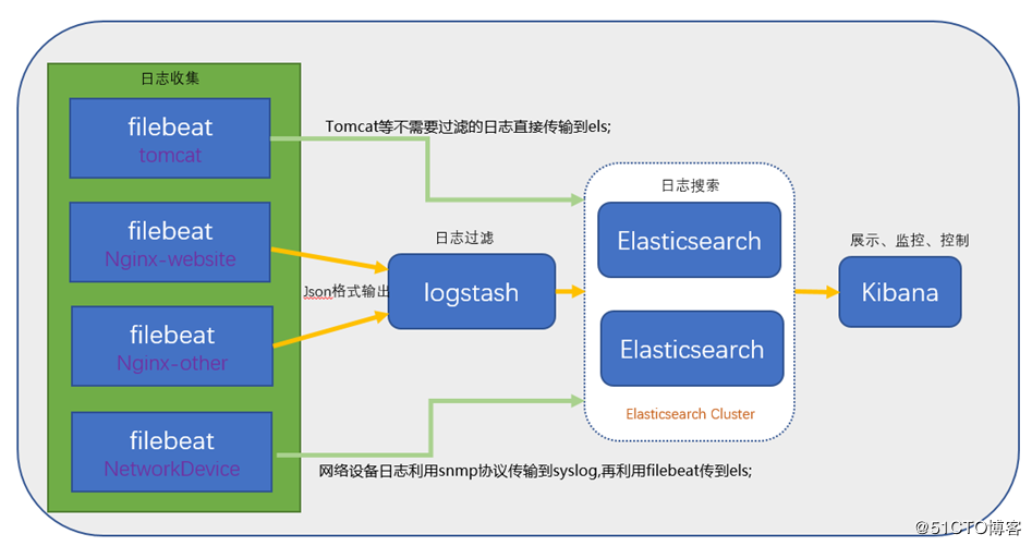 ELKStack入门篇（一）之ELK部署和使用_elk stack-CSDN博客