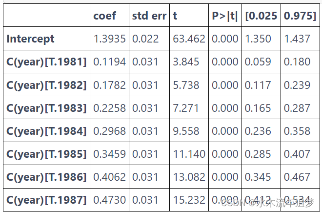 【因果推断python】28_面板数据和固定效应2_python panelols-CSDN博客