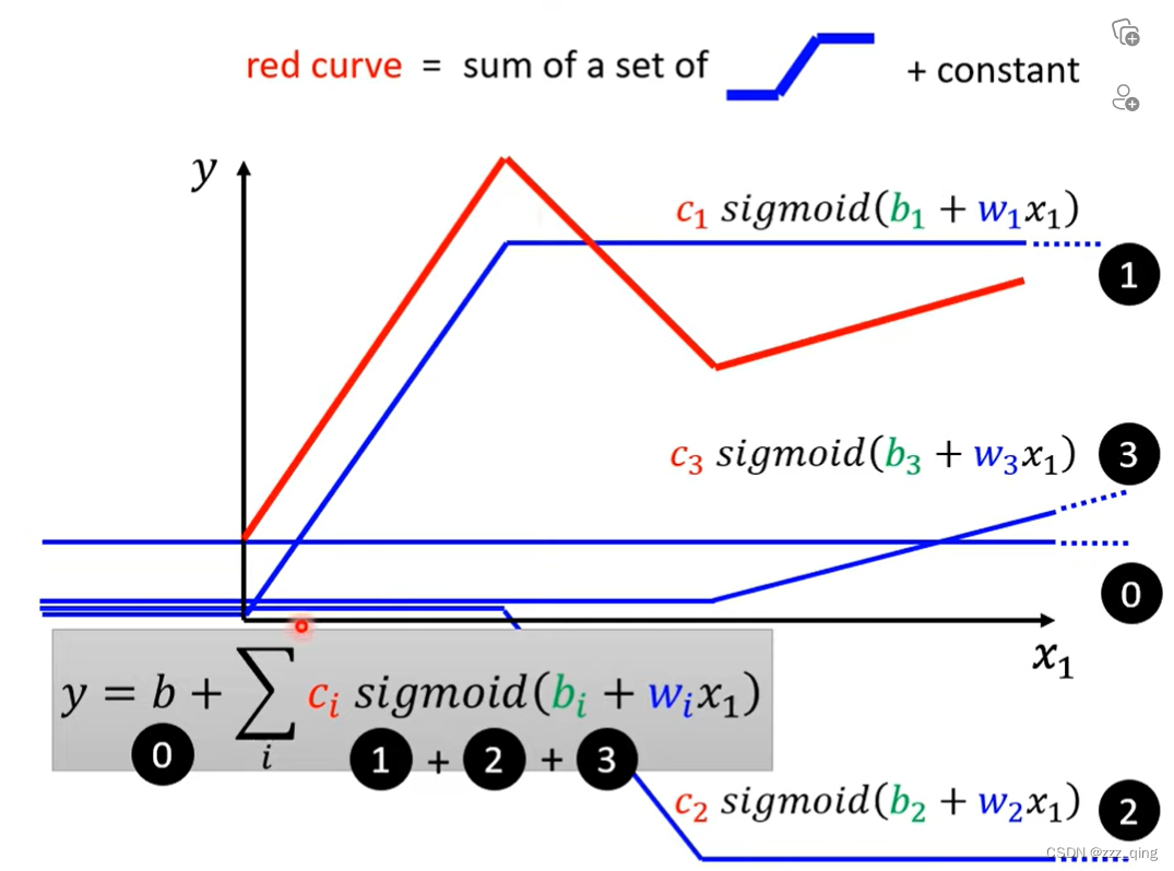[机器学习]Lecture 1：Introduction of Deep Learning-CSDN博客