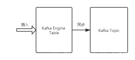Clickhouse Engine kafka 将kafka数据同步clickhouse_kafka同步clickhouse-CSDN博客