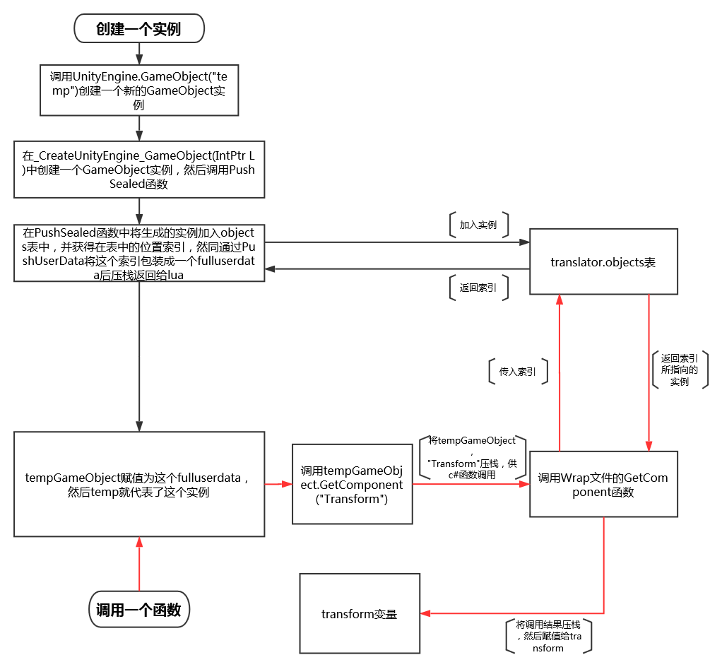 【Unity、Lua】tolua之wrap文件的原理与使用_lua wrap文件-CSDN博客