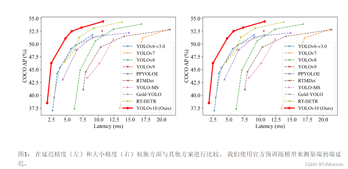 YOLOv10：实时端到端目标检测_yolov10: real-time end-to-end object detection-CSDN博客