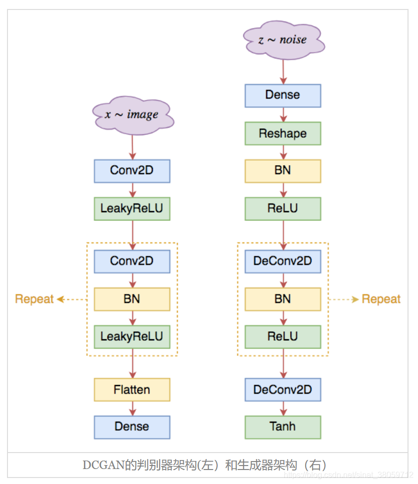 [论文笔记]：UNSUPERVISED REPRESENTATION LEARNING WITH DEEP CONVOLUTIONAL GENERATIVE ADVERSARIAL ...
