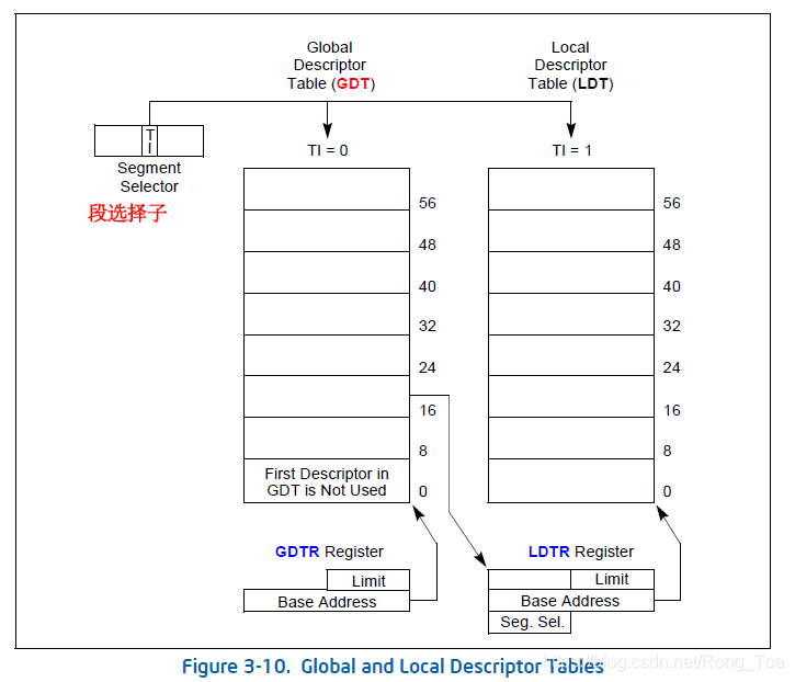 系统描述符类型,段描述符类型和段描述符表system Segment And Gate Descriptor Types Csdn博客