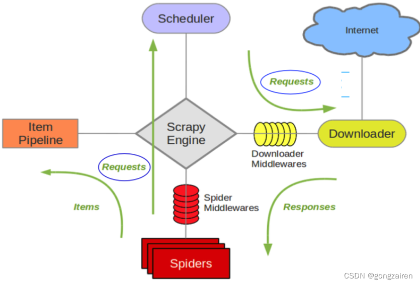 简单上手Scrapy框架_scrpy框架简单项目-CSDN博客