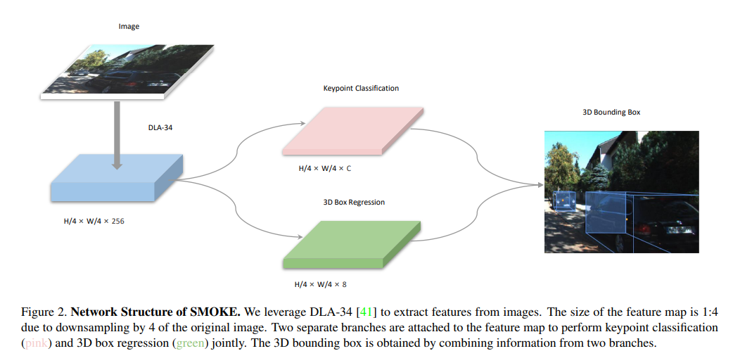【单目3D检测】：SMOKE论文_smoke网络-CSDN博客