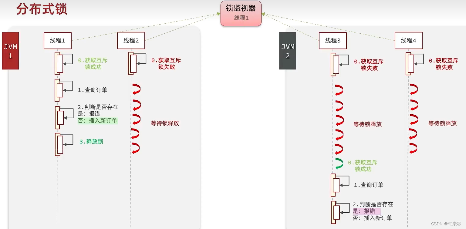 Redis 分布式锁 Csdn博客